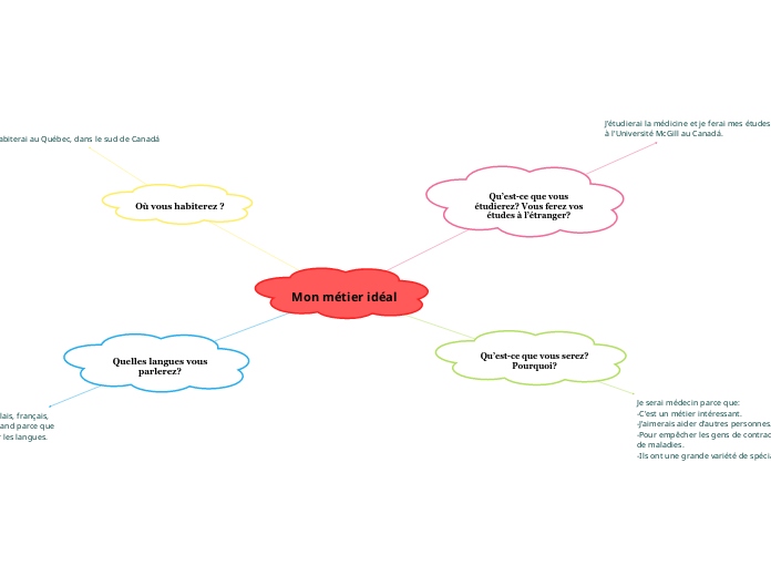 Mon métier idéal - Mind Map